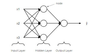 Neural Networks in Machine Learning: What it is & How it Works